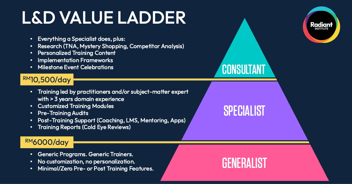 L&D Value Ladder - Radiant Institute