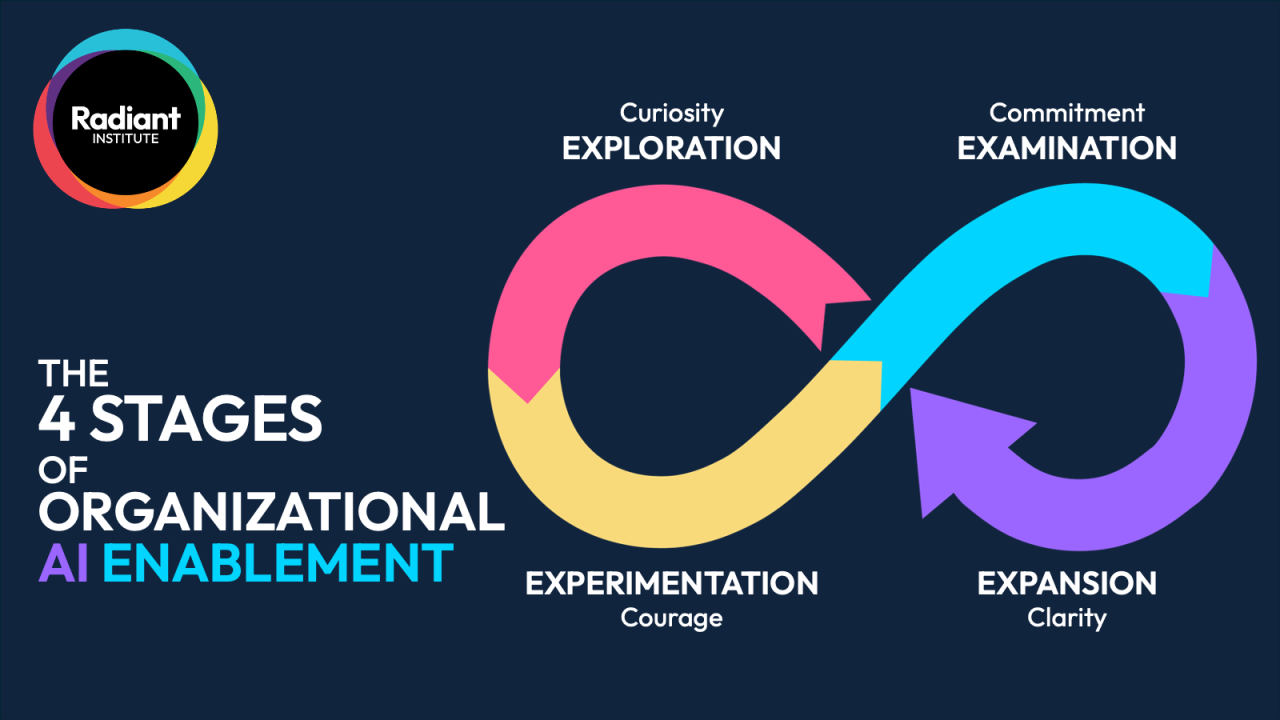 The 4 Stages of Organizational AI Enablement